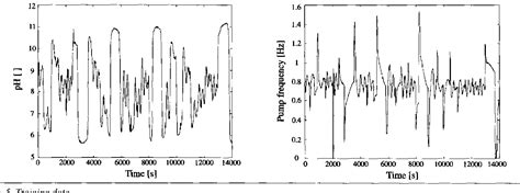 Figure 5 From Model Predictive Control Using Neural Networks 25 Years