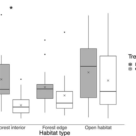 Boxplot Showing Mean Percent Leaf Damage At Each Habitat Type And