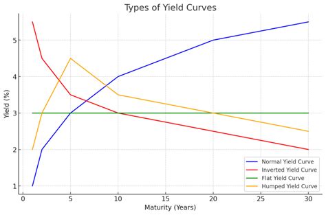 Yield Curve Forecasting Recesions
