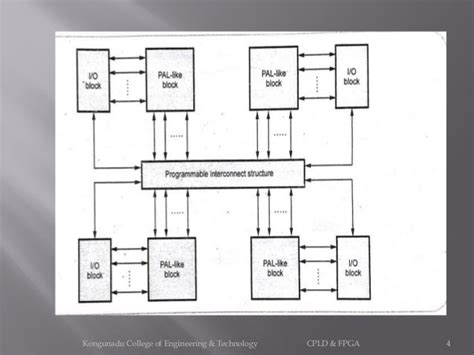complex programmable logic devices cpld and field programmable logic d…