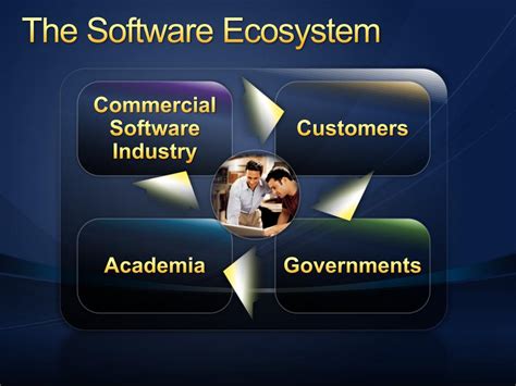 Ppt The Software Ecosystem Powerpoint Presentation Free Download