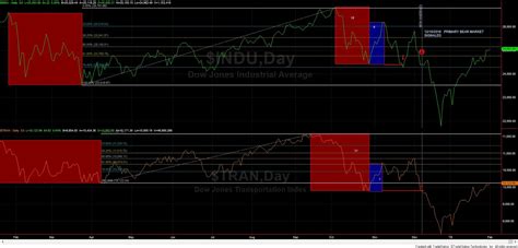Dow Theory Investment Dow Theory Update For February 4 Divergent