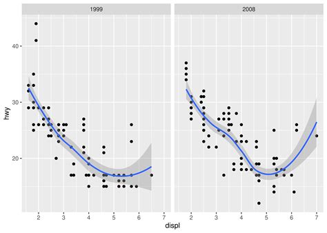 The Grammar Ggplot2 Elegant Graphics For Data Analysis 3e
