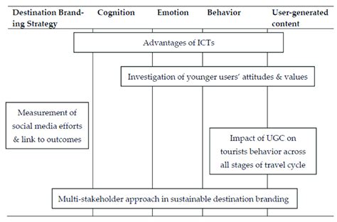Avenues For Future Research Download Scientific Diagram