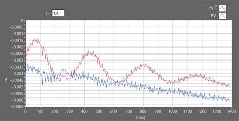Experiment Of Rüchardt For Measurement Of γ Cpcv Labtrek