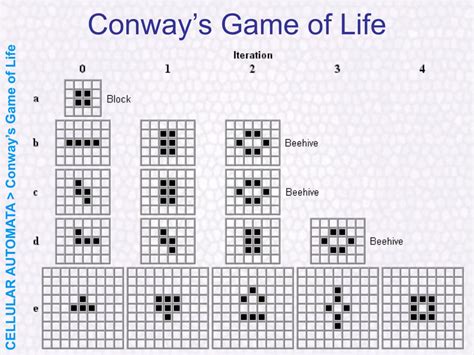 Ksp Conway Game Of Life Disneybery