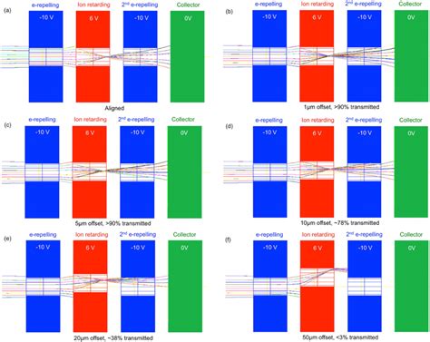 misalignment simulation of a single 100 μ m rpa aperture stack using