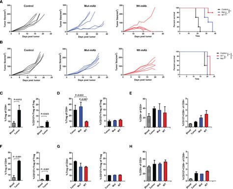 Cd137 Agonists Targeting Cd137 Mediated Negative Regulation Show