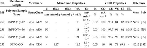List Of Polyphenylene Ether Based Hydro Carbon Membrane Samples