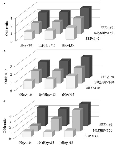 Figure 2 From The Relative Contribution Of Plasma Homocysteine Levels