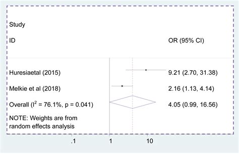 Failed Induction Of Labor And Its Associated Factors In Ethiopia A Systematic Review And Meta
