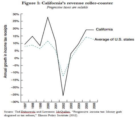 The Progressive Income Tax Unfair Unstable Unresponsive And Inefficient