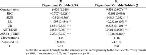 Estimation Of Panel Regression Coefficient Download Scientific Diagram