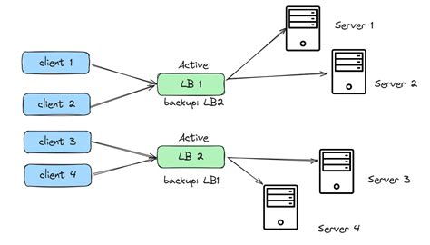 Learning Notes 36 Active Active Active Passive Patterns Ha Patterns Syed Jafer K