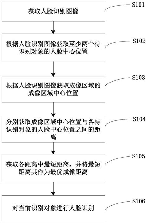 Face Recognition Method Device And Equipment And Computer Readable