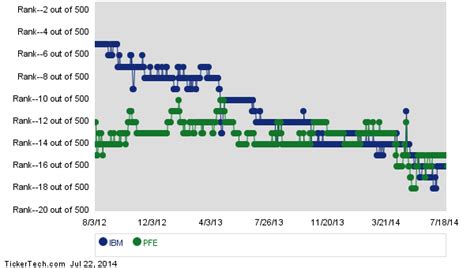 Ibm Moves Up In Market Cap Rank Passing Pfizer