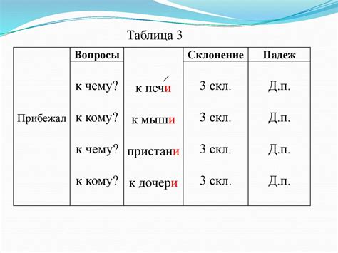 Правописание падежных окончаний имён существительных в дательном падеже презентация онлайн