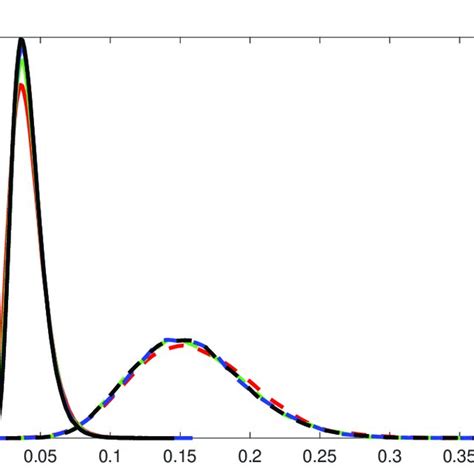 Density Curves Of Marginal Utilities Of Active Predictors Solid Line