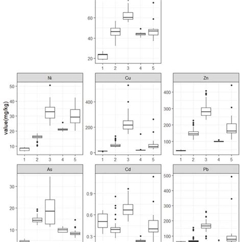 Distribution Of Trace Elements In Sediments Of 5 Sampling Points Of The