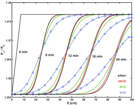 Profiles Of Capillary Pressure As Predicted By Blueburst And The Pdepe