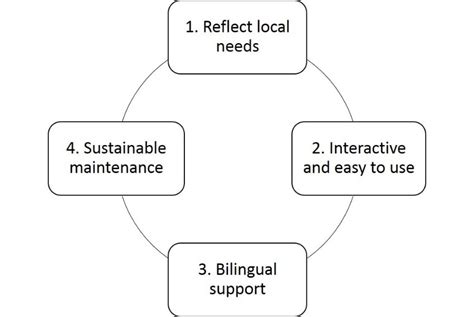 1 The Four Principles Of Mobile Learning Application Development