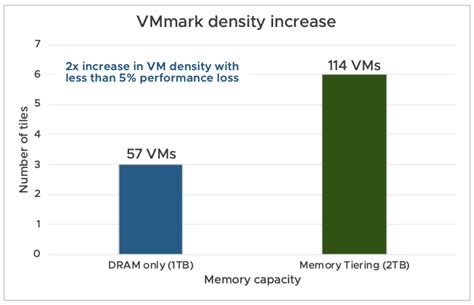 Memory Tiering Performance In Vmware Cloud Foundation 90 Vmware