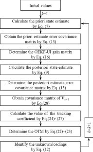 Nonlinear Dynamics X Mol