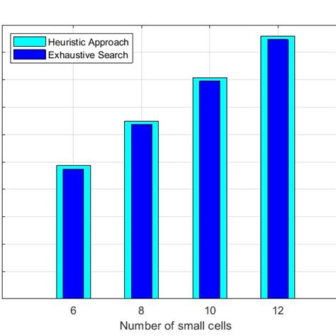 Comparison Between Utilization Of Bandwidth In Heuristic And Exhaustive Download Scientific