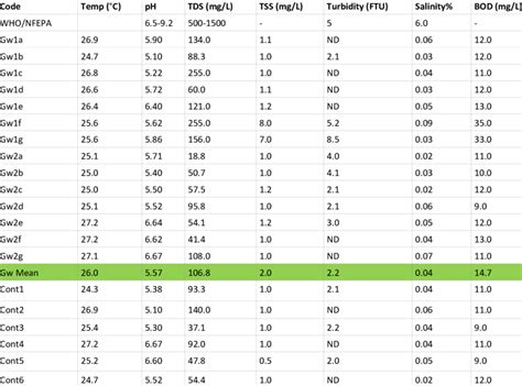 Physicochemical Quality Of Groundwater Download Scientific Diagram