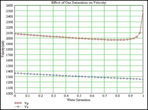 A Graphical Representation Shows The Effect Of Gas Saturation On P And S
