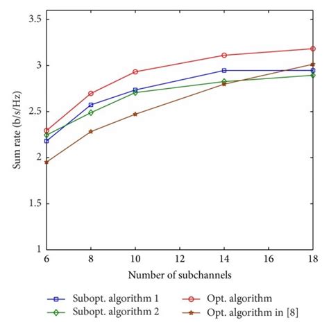 Sum Rate Versus The Location Of The Relay Download Scientific Diagram