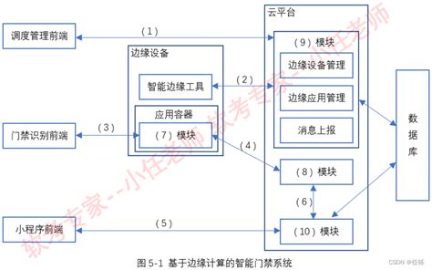 软考系统架构师下午案例分析及答案 super超人 博客园