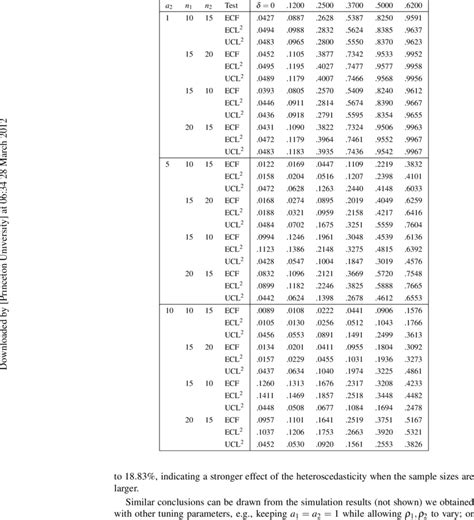 Empirical Sizes And Powers Of The Three Testing Procedures When The Download Scientific Diagram