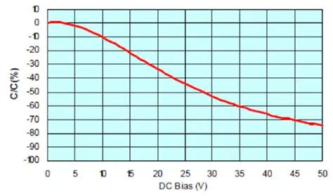 Temperature Bias And Ageing Impact To Mlcc Ceramic Capacitors