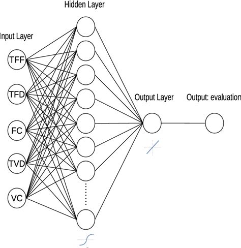artificial neural network configuration download scientific diagram