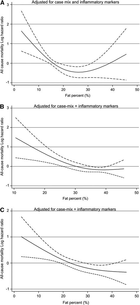 Cubic Spline Models Of The Cox Proportional Regression Analyses