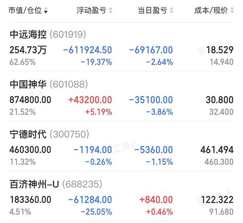 今日亏损11万，2022年亏损70万，约175。今日一笔操作，尾盘集合竞价买回1800股中远，前面卖出去的5万股全部 雪球