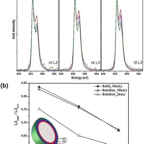 Soft XAS Spectra For Three Pristine LiNiO 2 Samples A Ni L3 Edge