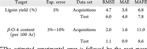 Summary Of Model Validation Metrics For Lignin Yield And β O 4 Content A Download Scientific