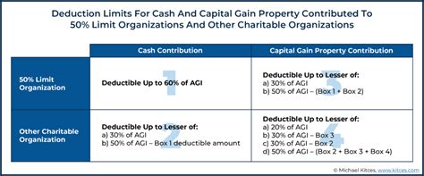 Why To Avoid 100 Of Agi Qualified Charitable Contributions