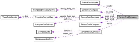 Spresense Sdk Library Sensorcmdcompass Struct Reference
