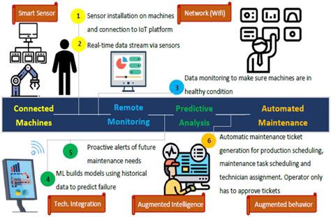 Pdm Processes And Technologies 11 Download Scientific Diagram