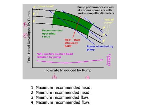 Characteristic Curves For Centrifugal Pump Centrifugal Pump Performance