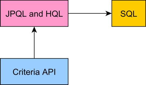 Hibernate Sqm Semantic Query Model Vlad Mihalcea