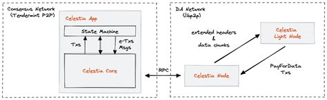 Celestia Testnet Introduces Alpha Data Availability Api