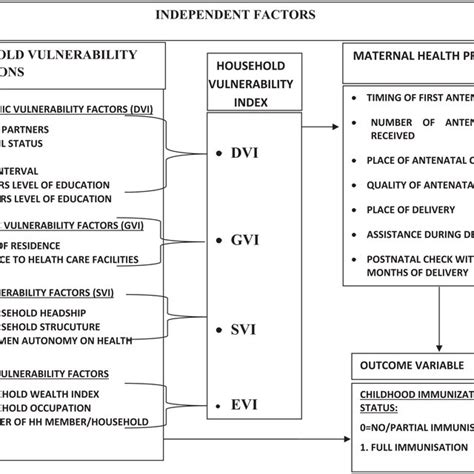 10 Conceptual Framework Showing The Interrelationships Between