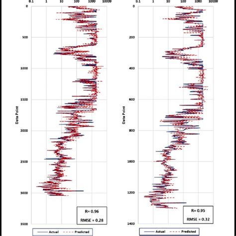 Resistivity Profiles For The Data Set A Training And B Testing Ann