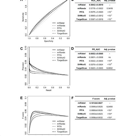 Performances Comparison Of Aggregated Prediction Algorithms Receiver Download Scientific