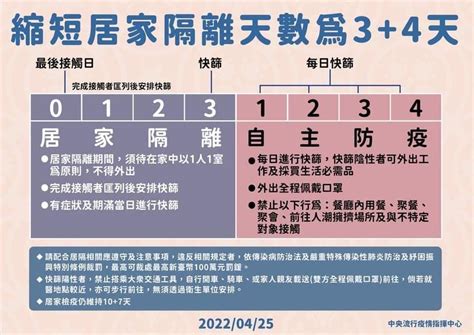 汀洲中醫診所 自426 起， 本土確診及匡列密切接觸個案 居家隔離改為3天，第4天快篩陰性之後可解除隔離，但