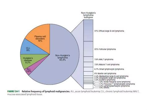 Malignancies Of Lymphoid Cellspptx